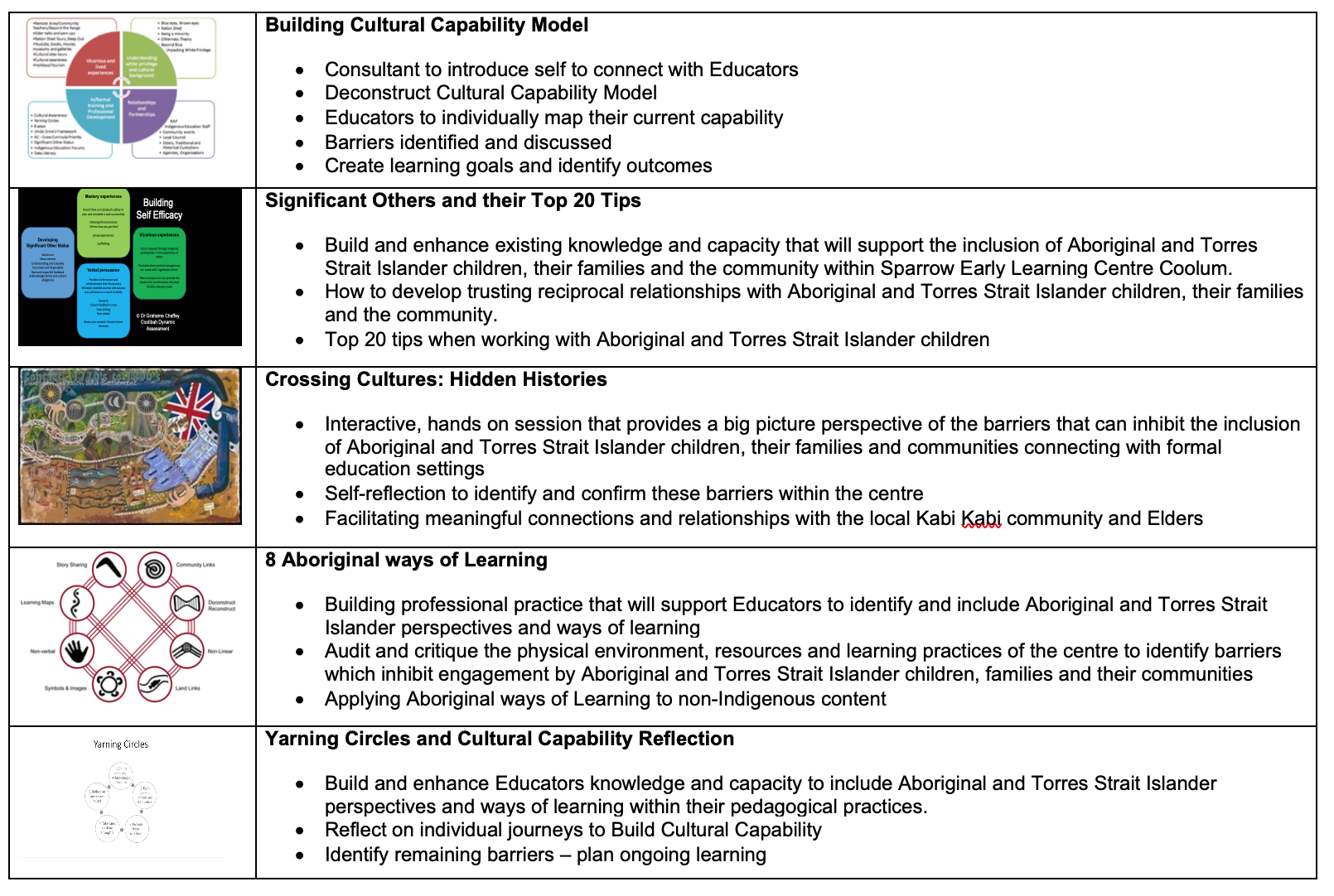 Breaking down barriers to Build Cultural Capability - Black Cockatoo ...